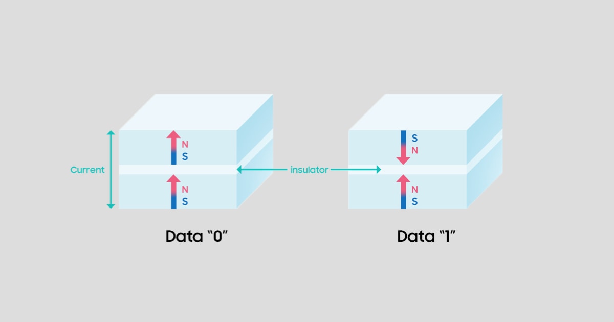 데이터 주도 시대 AI 및 차세대 오토모티브 최적화 칩 ‘eMRAM’의 기초 이론 | 삼성반도체