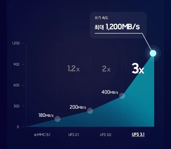 UFS 3.1 | Universal Flash Storage | 삼성반도체
