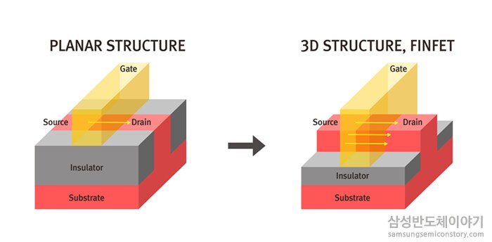 ‘GAA structure’ transistors | Samsung Semiconductor Global
