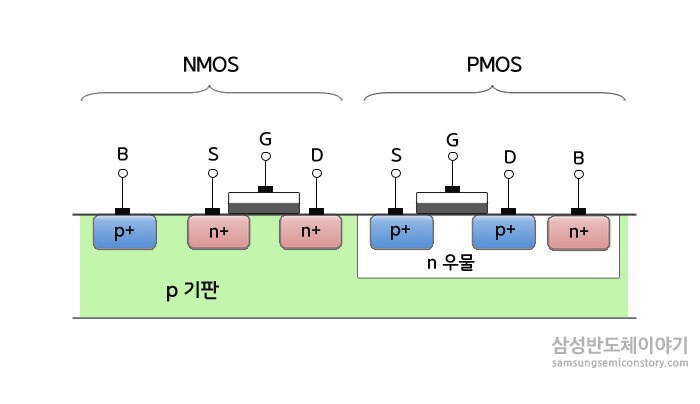 [반도체 용어 사전] CMOS | 삼성반도체