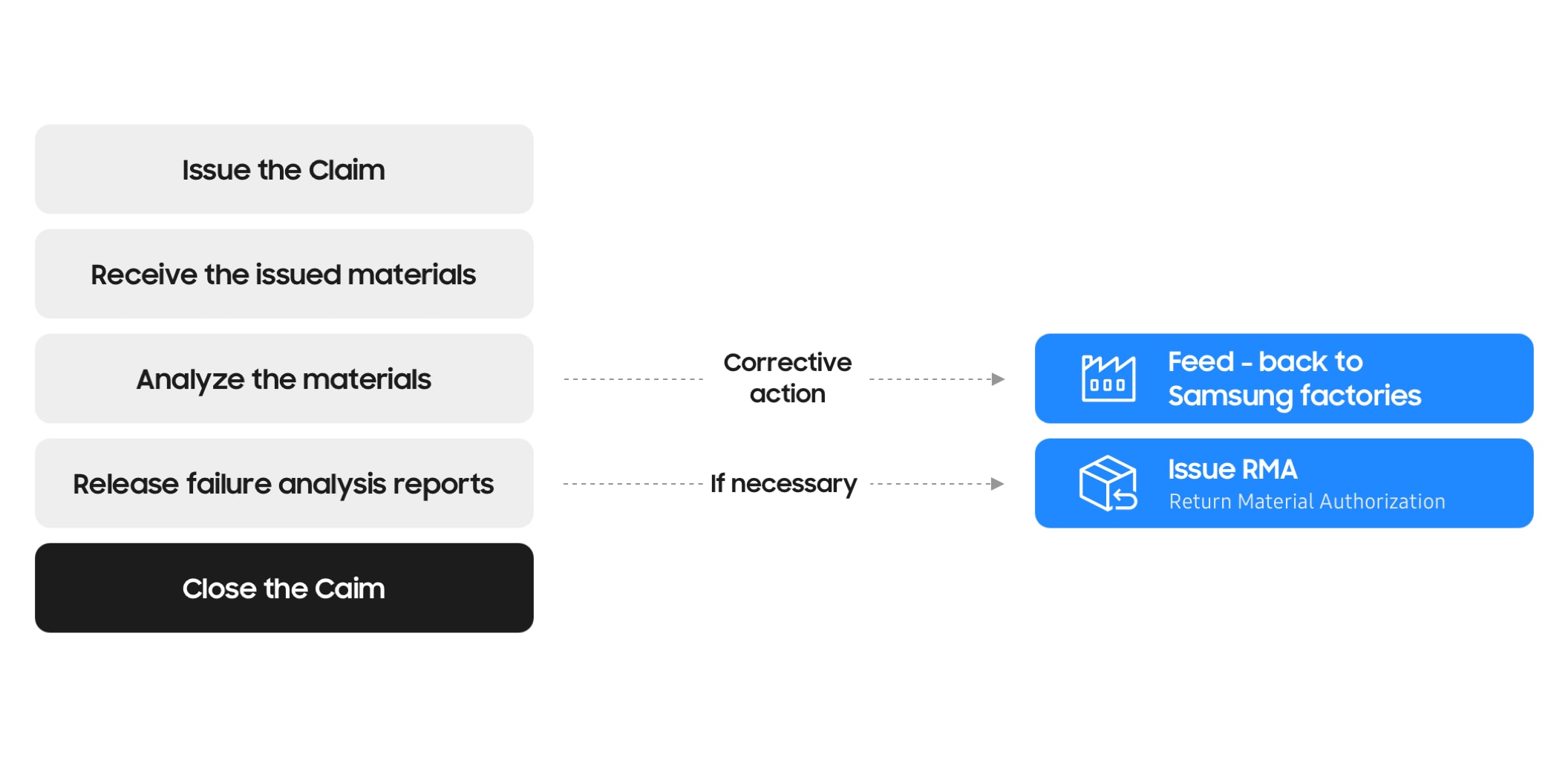 Customer service | Support | Samsung Semiconductor Global