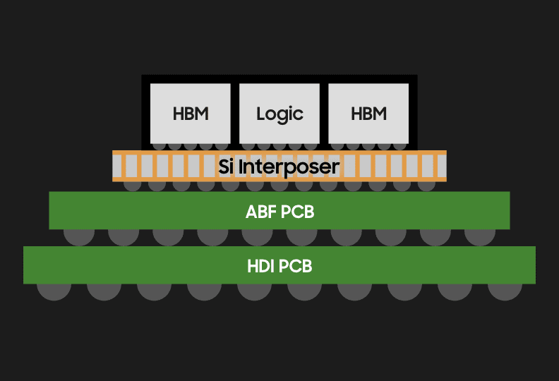 Advanced Heterogeneous Integration | Samsung Semiconductor Global