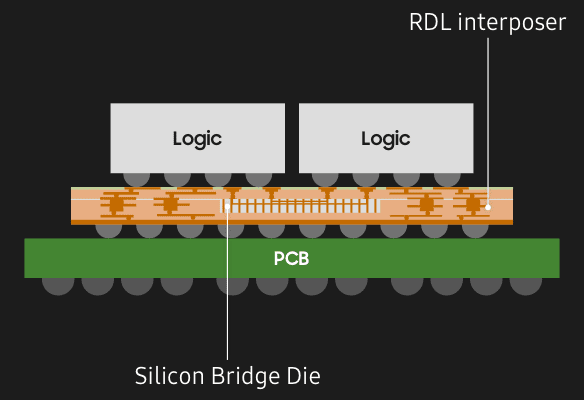 Advanced Heterogeneous Integration | Samsung Semiconductor Global