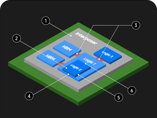 Package Turnkey Service | Samsung Semiconductor Global