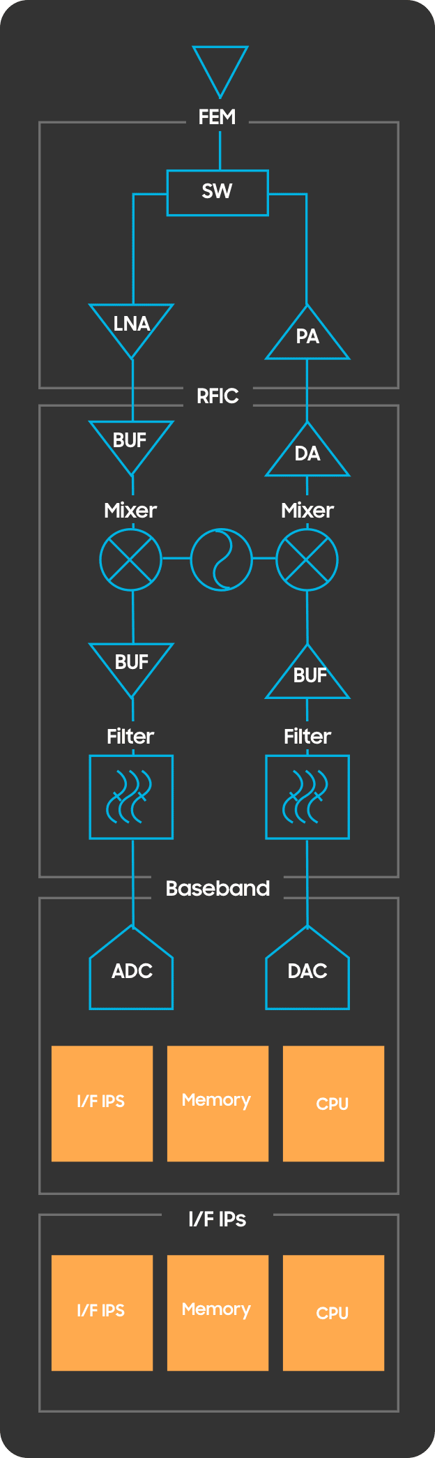 Application Specific Service - Connectivity | Foundry | Samsung ...
