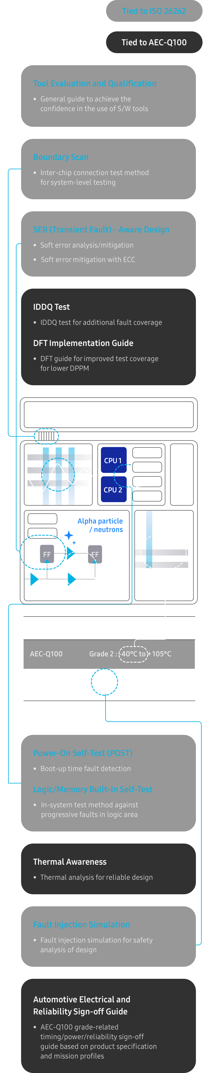 SAFE™ - EDA | Foundry | 삼성반도체