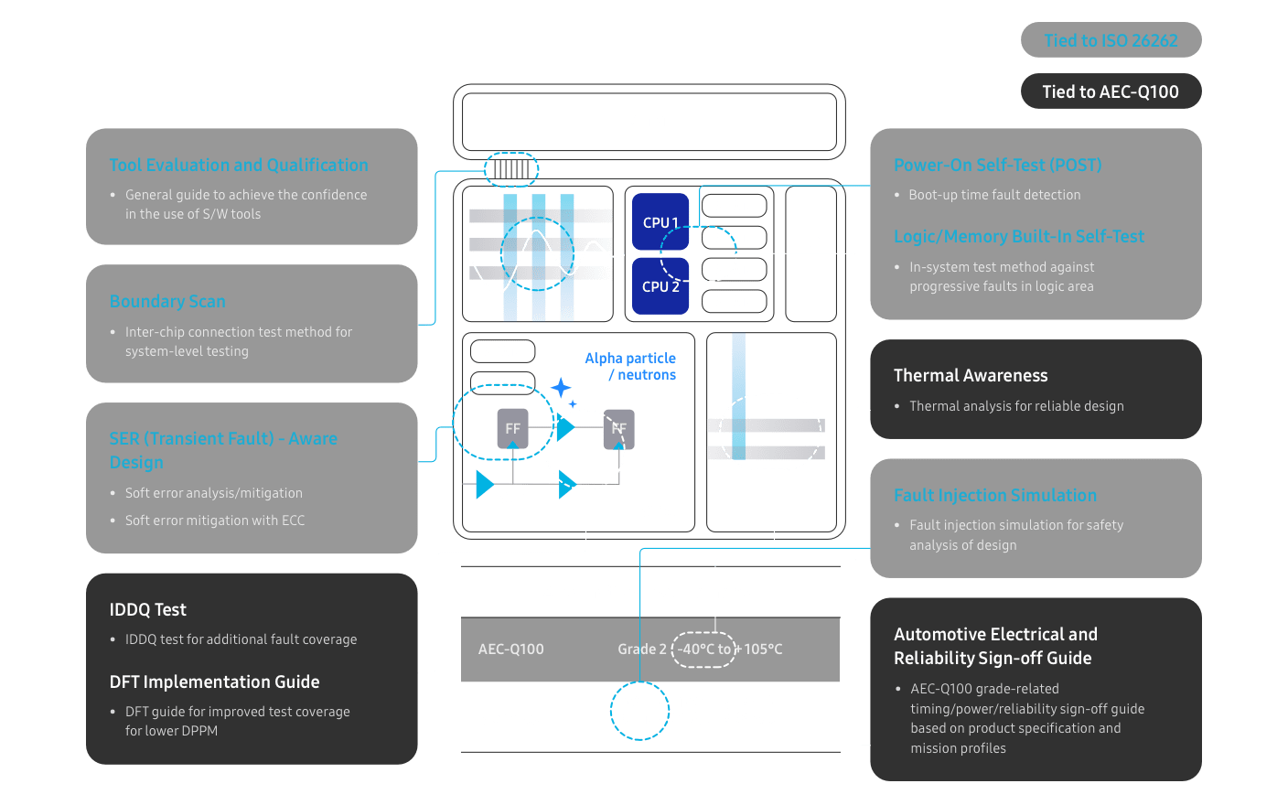 SAFE™ - EDA | Foundry | 삼성반도체