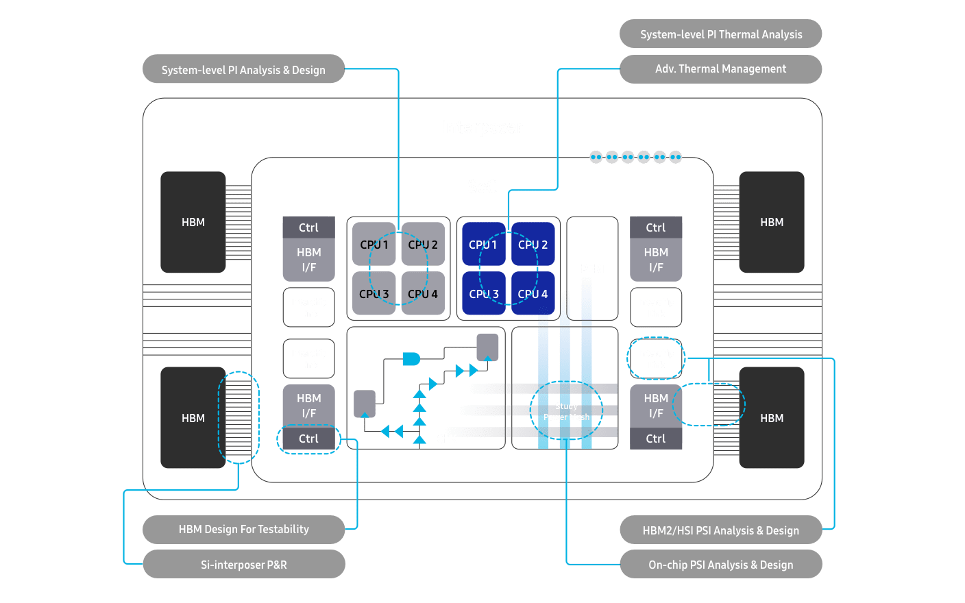 SAFE™ - EDA | Foundry | 삼성반도체