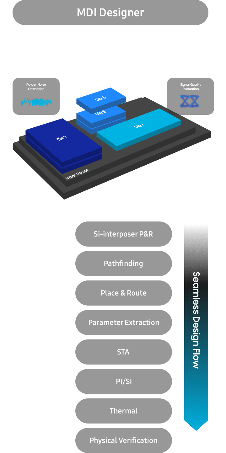 SAFE™ - EDA | Foundry | Samsung Semiconductor Global