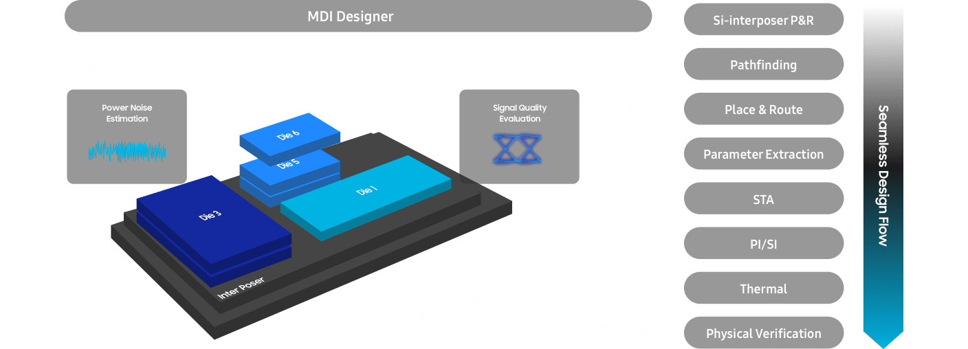SAFE™ - EDA | Foundry | Samsung Semiconductor Global