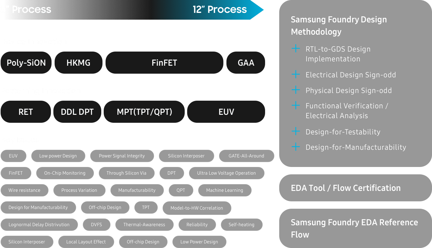 SAFE™ - EDA | 파운드리 | 삼성반도체