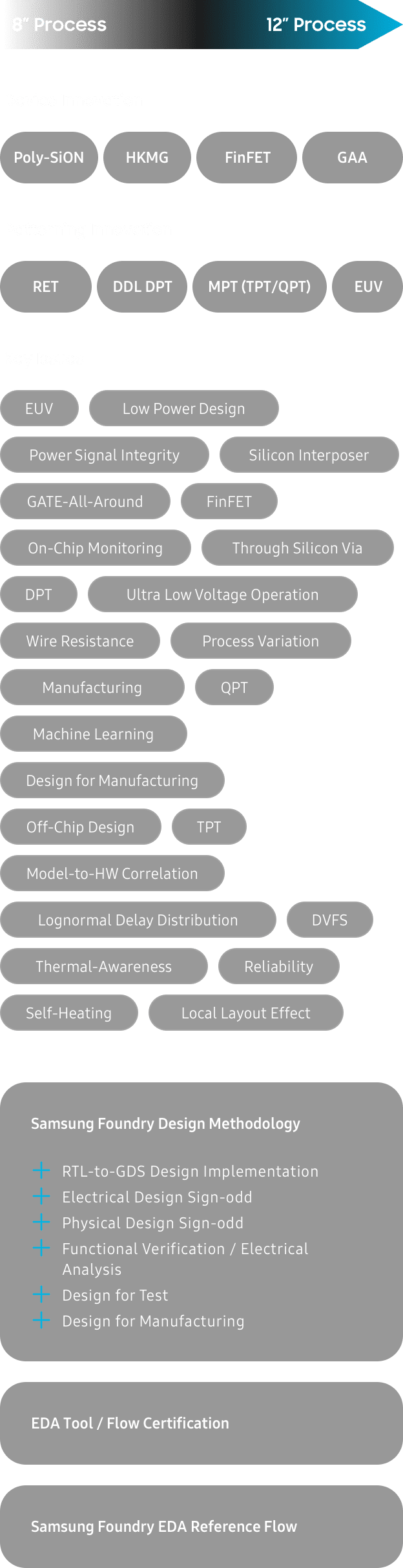 SAFE™ - EDA | Foundry | Samsung Semiconductor Global