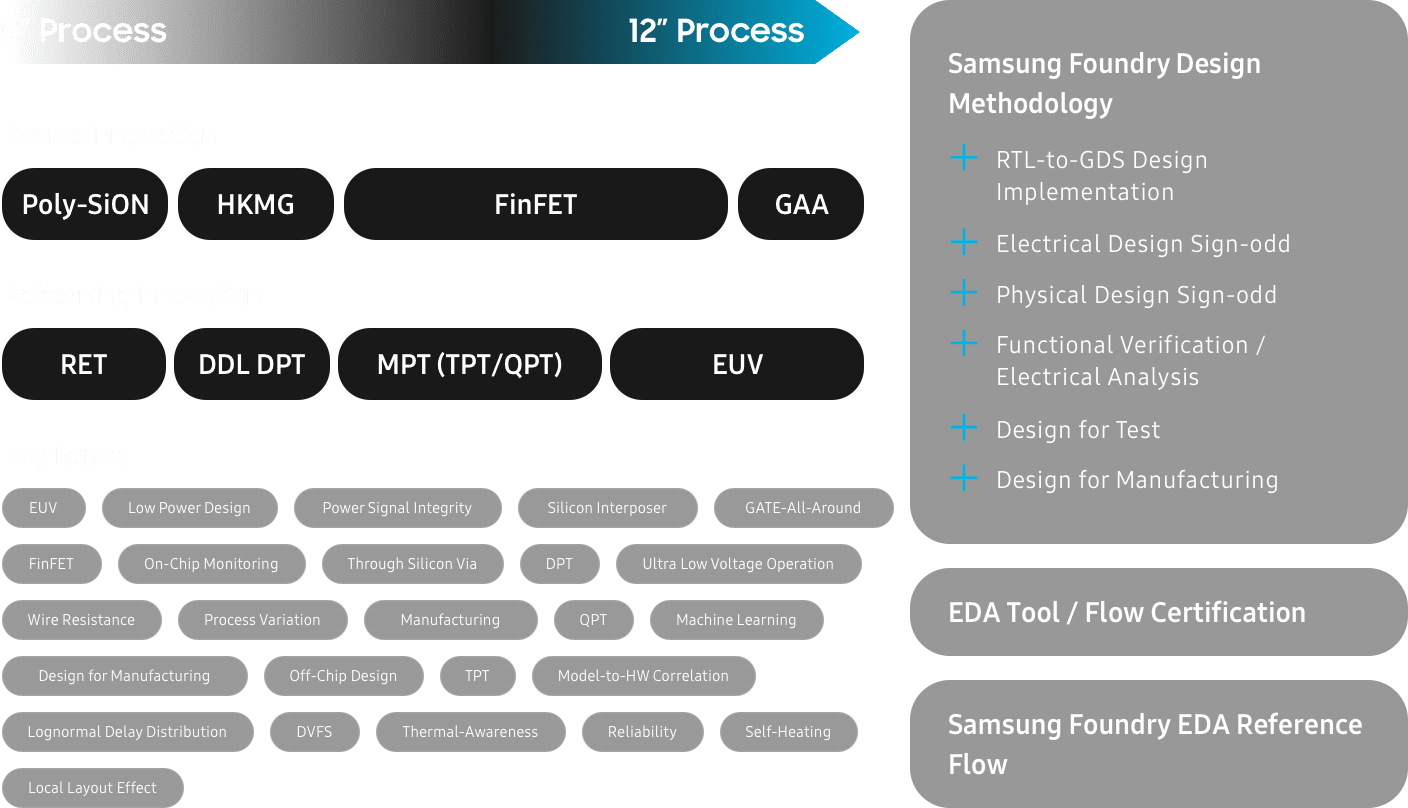 SAFE™ - EDA | Foundry | Samsung Semiconductor Global
