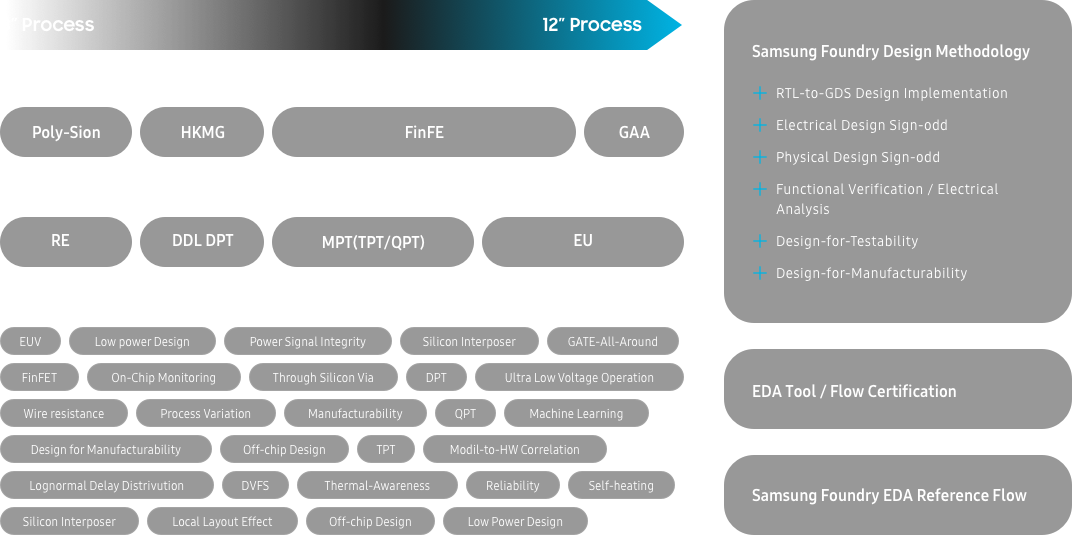SAFE™ - EDA | Foundry | Samsung Semiconductor Global