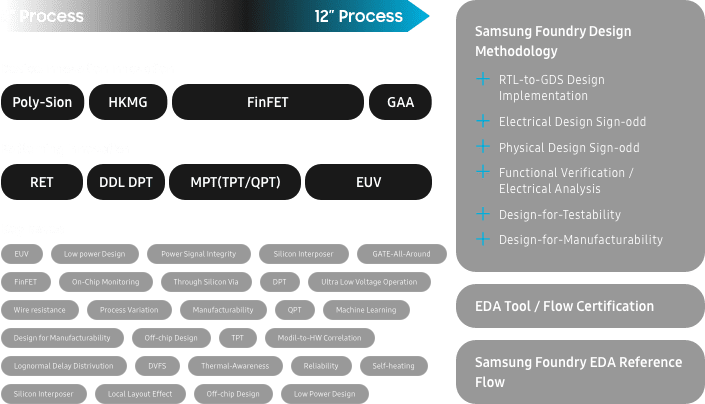 SAFE™ - EDA | Foundry | Samsung Semiconductor Global