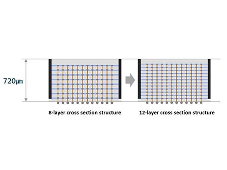 삼성전자, 업계 최초 ‘12단 3D-TSV’ 패키징 기술 개발 | 삼성반도체