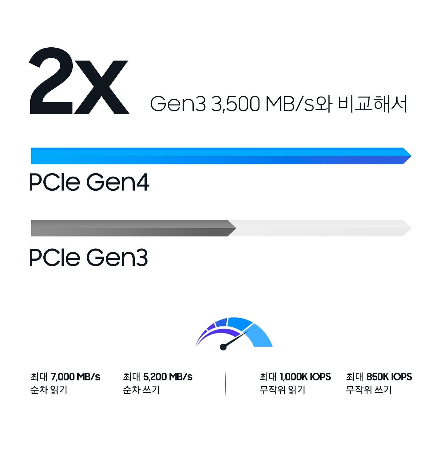 PM9A1 | PC SSD | 성능 및 스펙 | 삼성반도체