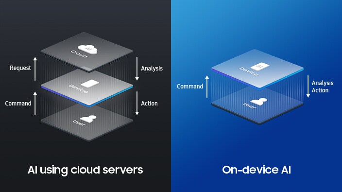 On-device AI | Technologies | Samsung Semiconductor Global