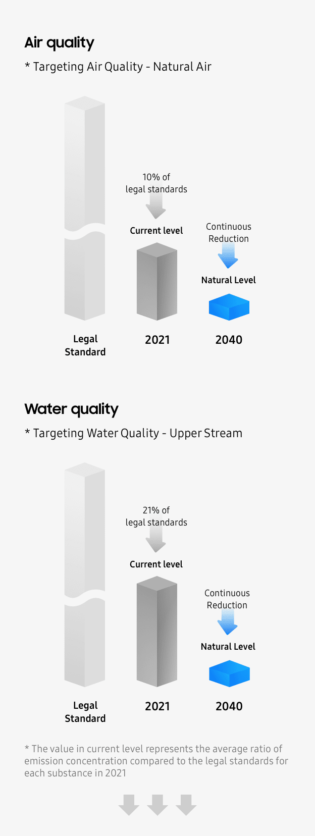Environment | Sustainability | Samsung Semiconductor Global