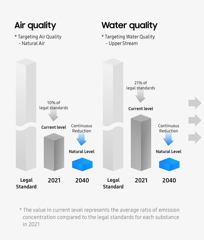 Environment | Sustainability | Samsung Semiconductor Global